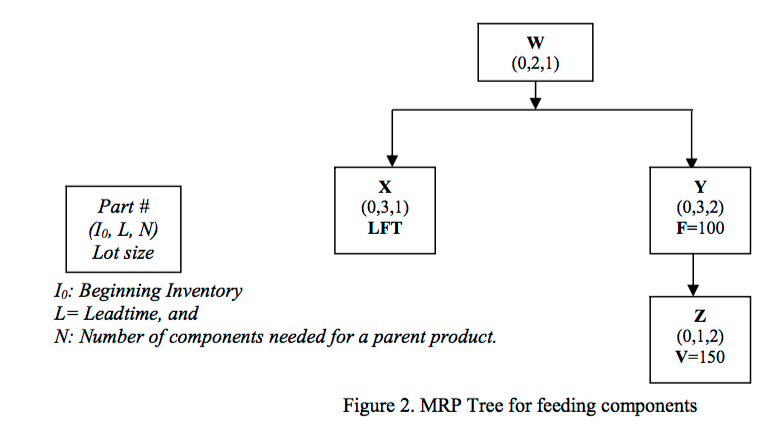Solved C Optimal Ordering Policy The Simple Bom