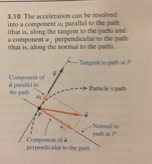 The acceleration can be resolved into a component d| | Chegg.com