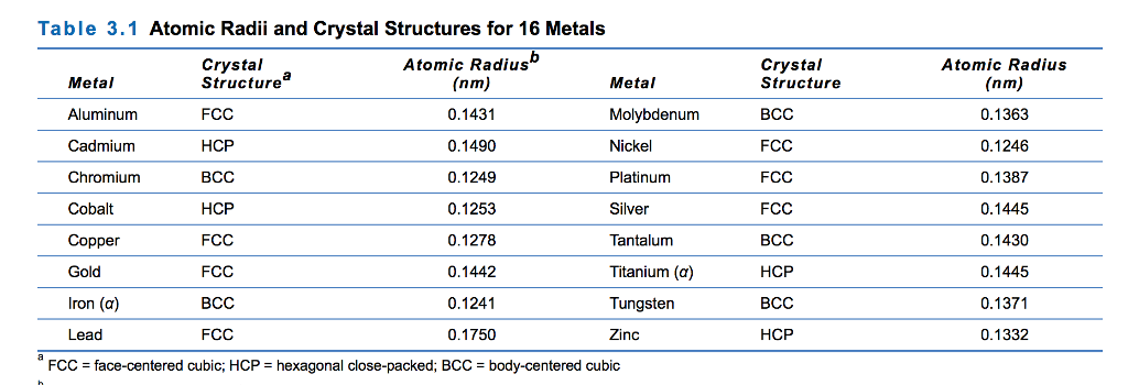 Solved Table 3.1 Atomic Radii and Crystal Structures for 16 | Chegg.com