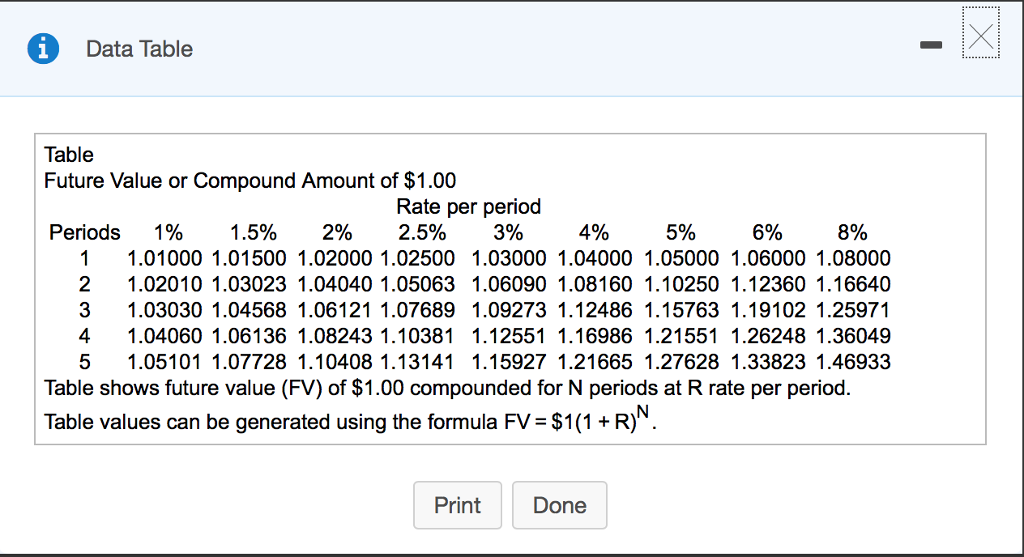 Solved Find the future value and compound interest on $6,000 | Chegg.com