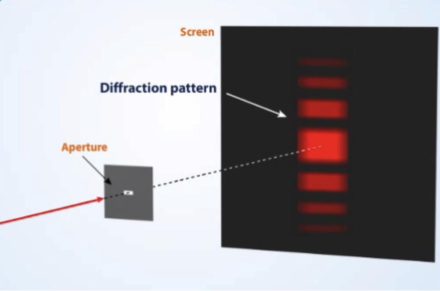 Solved A beam of light is sent through a small aperture and | Chegg.com