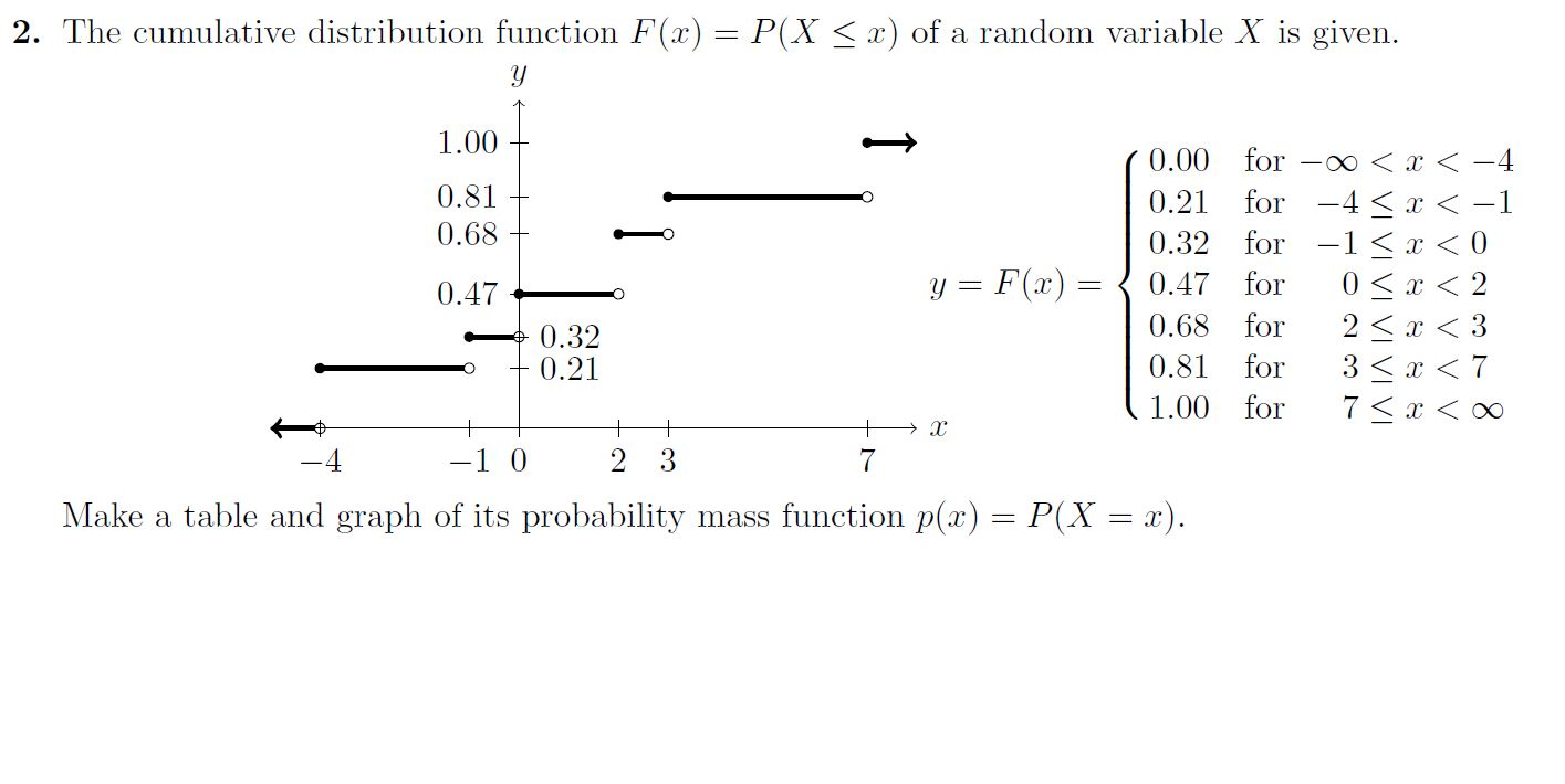 2 The Cumulative Distribution Function F X P X