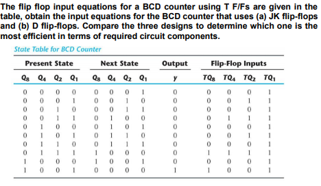 Solved The flip flop input equations for a BCD counter using | Chegg.com