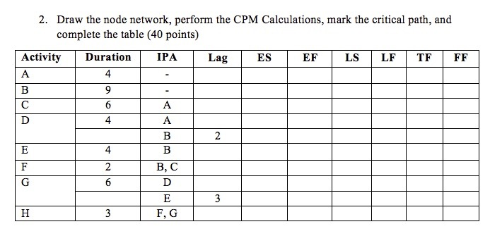 Solved Draw the node network. Perform the CPM calculations, | Chegg.com