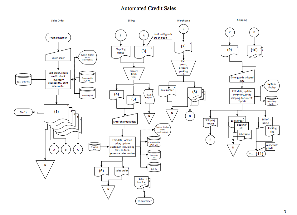 Automated Credit Sales Sales Order Billing Hold until | Chegg.com