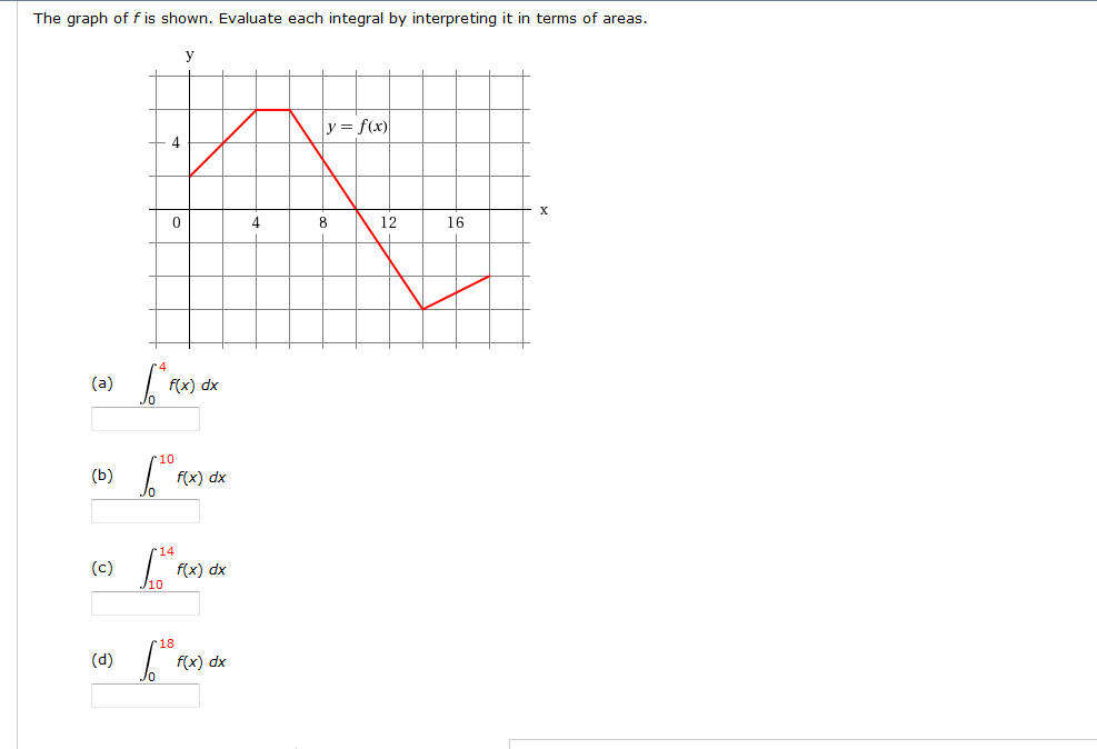 Solved The graph of f is shown. Evaluate each integral by | Chegg.com