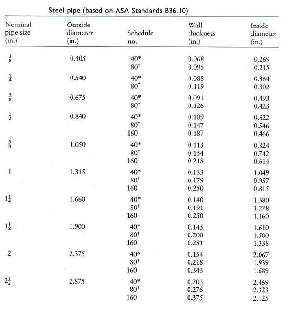 Solved Steel pipe (based on ASA Standards B36.10) Nominal | Chegg.com