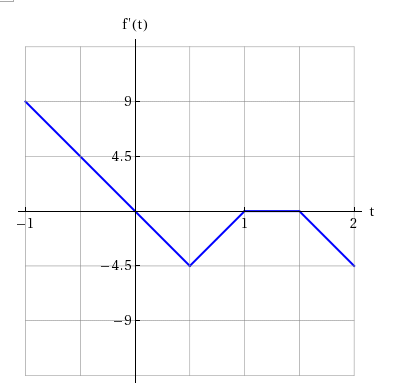 Solved: The Graph Of The Derivative F '(t) Of F(t) Is Show... | Chegg.com