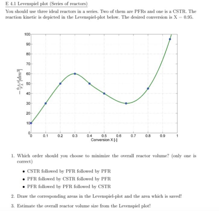 Solved E 4.1 Levenspiel plot (Series of reactors You should | Chegg.com
