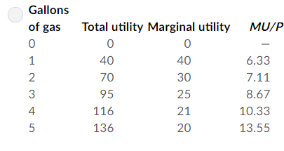 Solved Fill in the marginal utility per dollar value in the | Chegg.com
