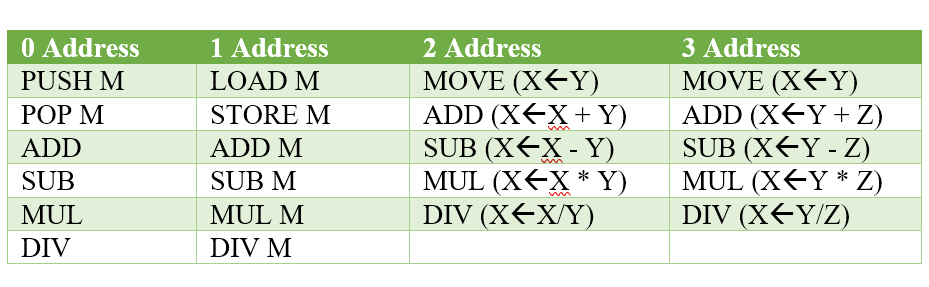 Solved Compare Zero One Two And Three Address Machines