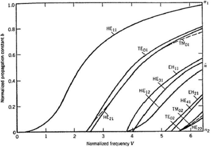#3. Consider an optical fiber with core | Chegg.com
