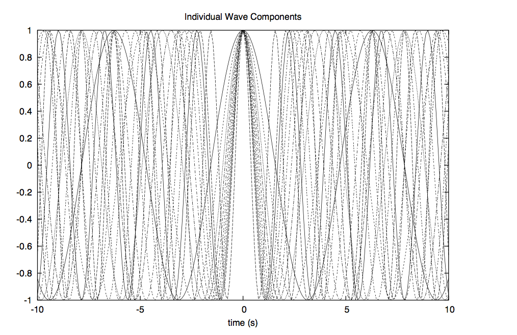 A) Explain why the bandwidth theorem is sensible. | Chegg.com