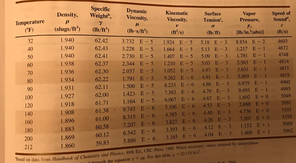 Solved Specific Weight , Density, Dynamic Viscosity, | Chegg.com