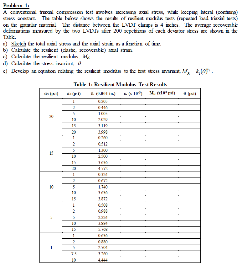 Solved Problem 1: A conventional triaxial compression test | Chegg.com