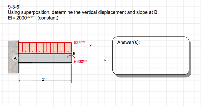 Solved Using superposition, determine the vertical | Chegg.com