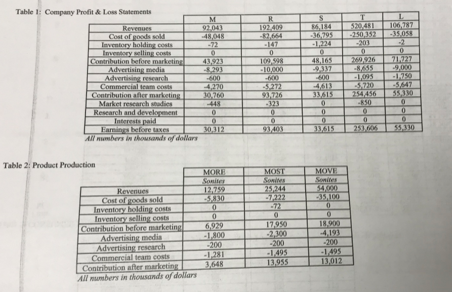 1. Table 1 indicates that Firm M’s net contribution | Chegg.com