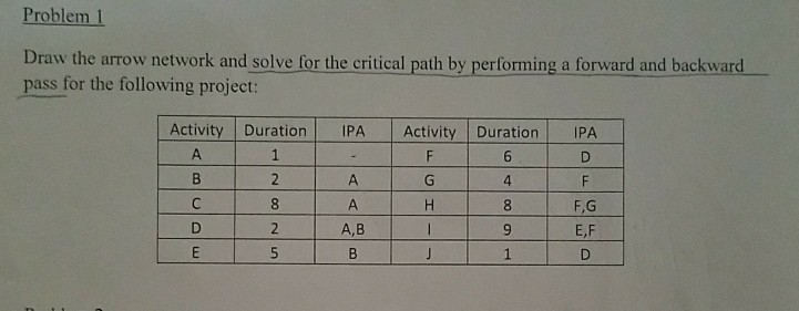 Solved Problem 1 Draw the arrow network and solve for the | Chegg.com