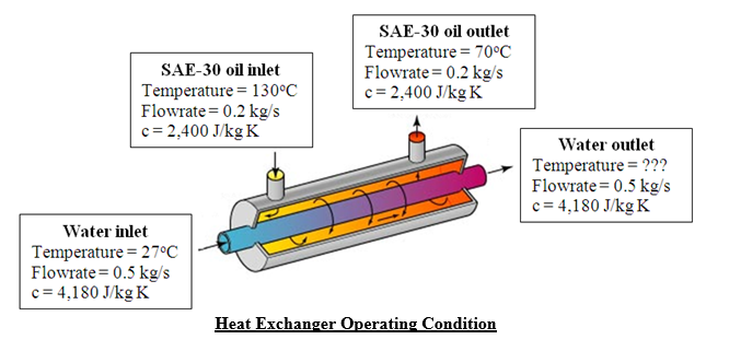 Solved A counterflow, concentric heat exchanger with a heat | Chegg.com