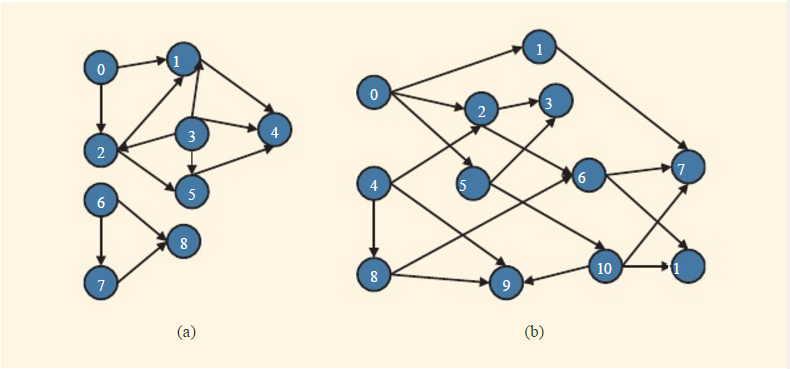 Solved 14. List the nodes of the graph, in Figure 20-18(a), | Chegg.com