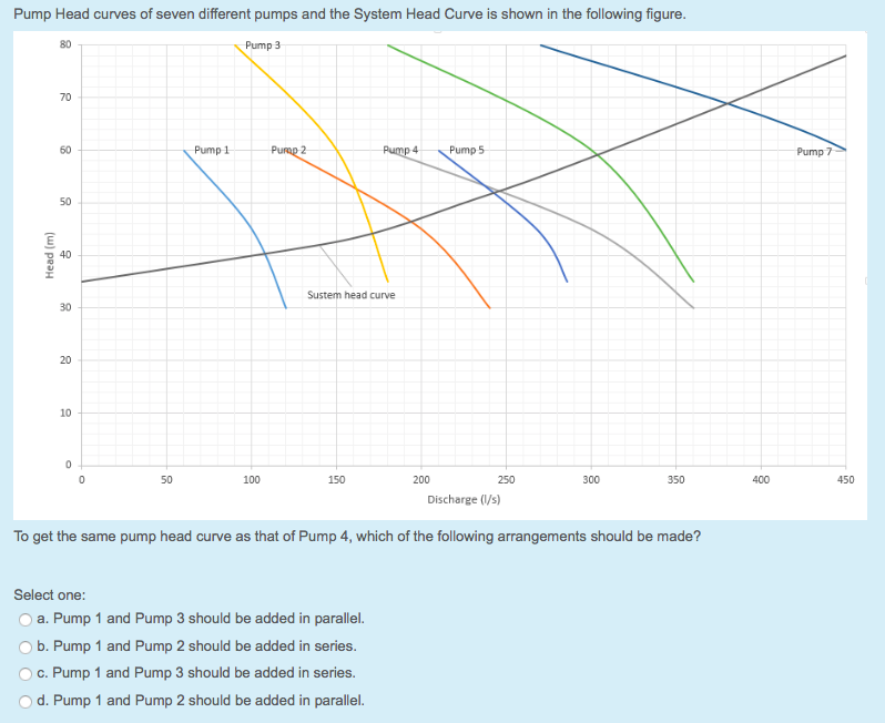 Solved Pump Head curves of seven different pumps and the | Chegg.com