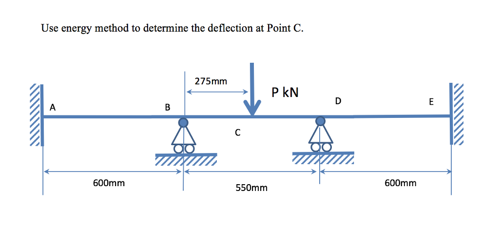 Solved Use energy method to determine the deflection at | Chegg.com Solved Use energy method to determine the deflection at | Chegg.com
