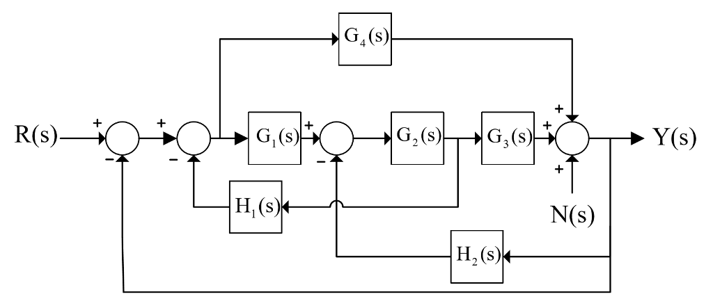 Solved The block diagram of a feedback control system is | Chegg.com