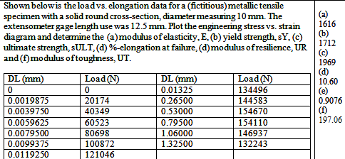 Shown below is the load vs. elongation data for a | Chegg.com