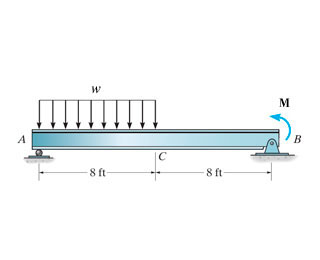 Solved The W8×24 simply supported beam is subjected to the | Chegg.com