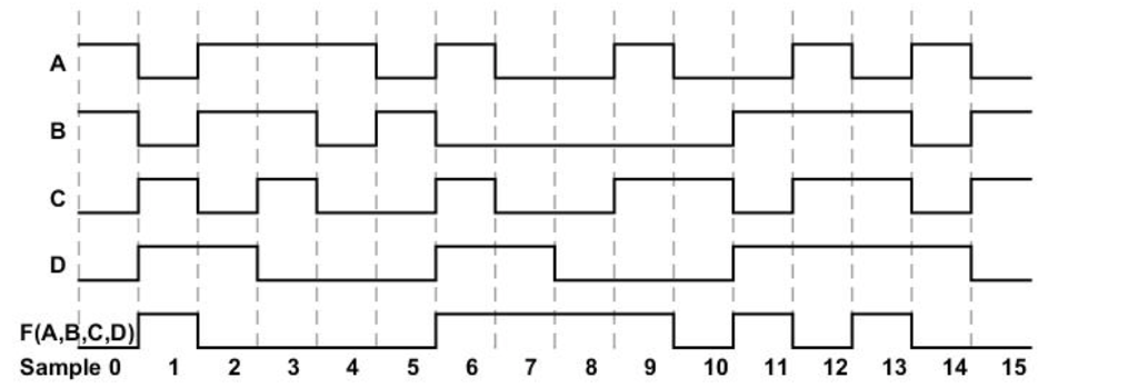 Solved Given the timing Diagram below, Construct a truth | Chegg.com