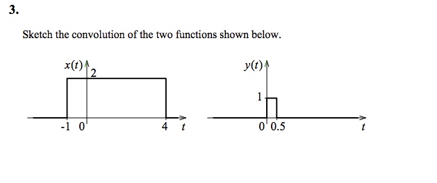 Solved Sketch the convolution of the two functions shown | Chegg.com