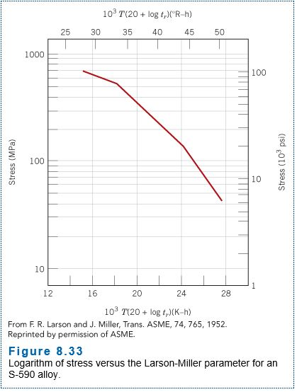 Solved Figure 8.33 is a plot of the logarithm stress versus | Chegg.com