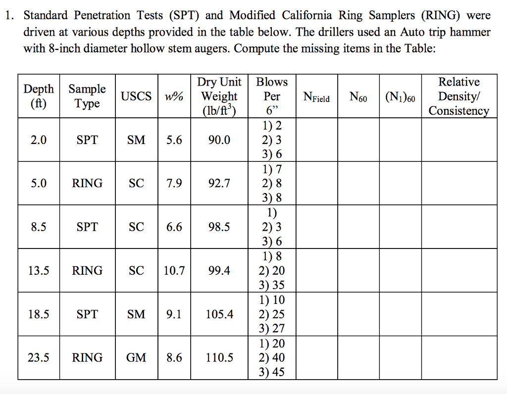 Solved Standard Penetration Tests (SPT) and Modified | Chegg.com