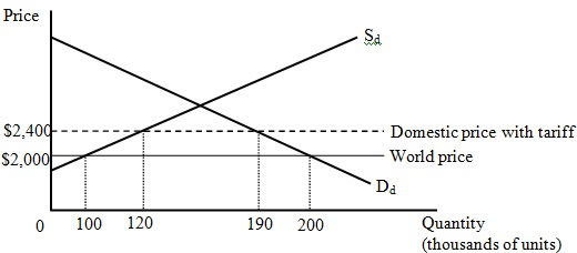 Solved The figure given below shows the market for computers | Chegg.com
