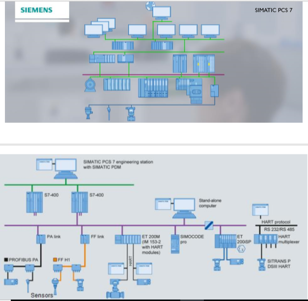 Solved In the next slides the SIEMENS SIMATIC PCS 7 system | Chegg.com