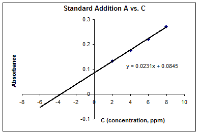 Solved In the lab 6, Sheryl plotted her standard addition | Chegg.com