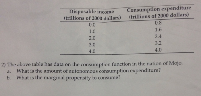 Solved The above table has data on the consumption function | Chegg.com