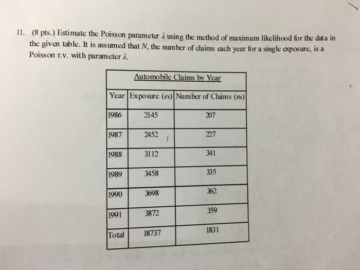 Solved Estimate the Poisson parameter lambda using the | Chegg.com