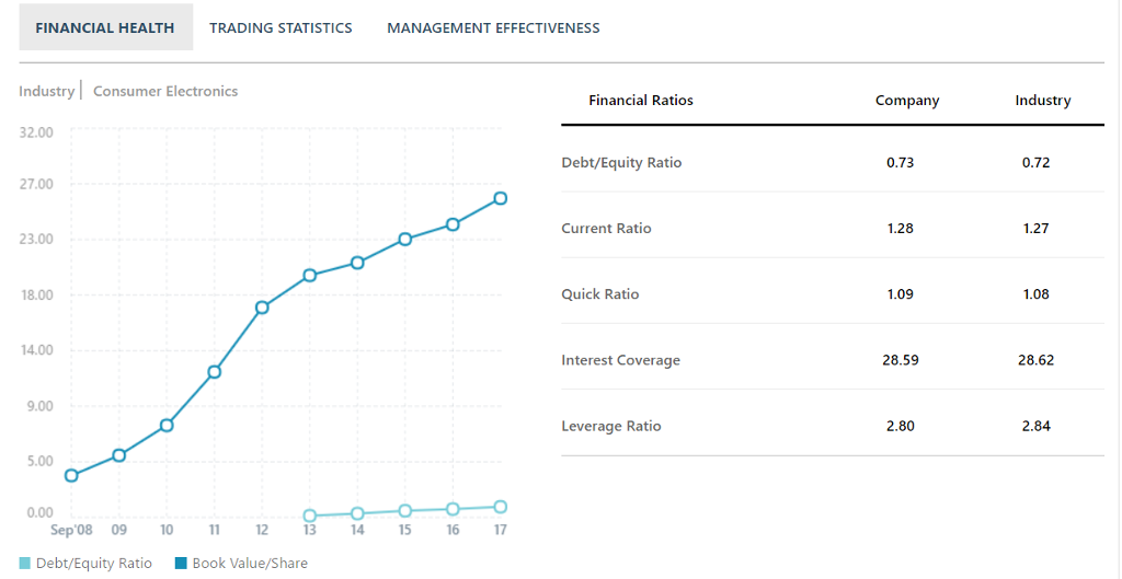 Solved I have choose Apple and Debt/ Equity Ratio. Below are | Chegg.com
