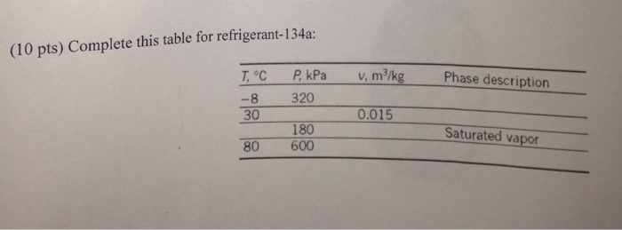 Solved Complete this table for refrigerant-134a: | Chegg.com
