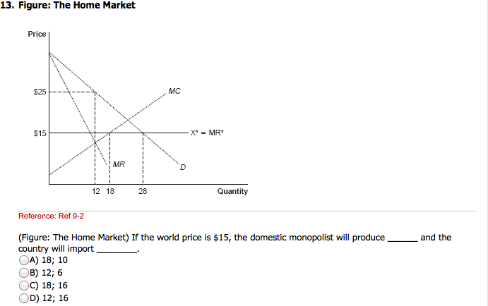 Solved 13. Figure: The Home Market Reference: Ref 9.2 | Chegg.com