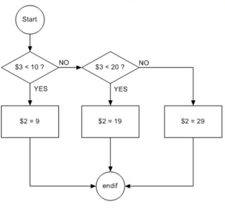 Solved Design a flow chart. L3: For example, | Chegg.com