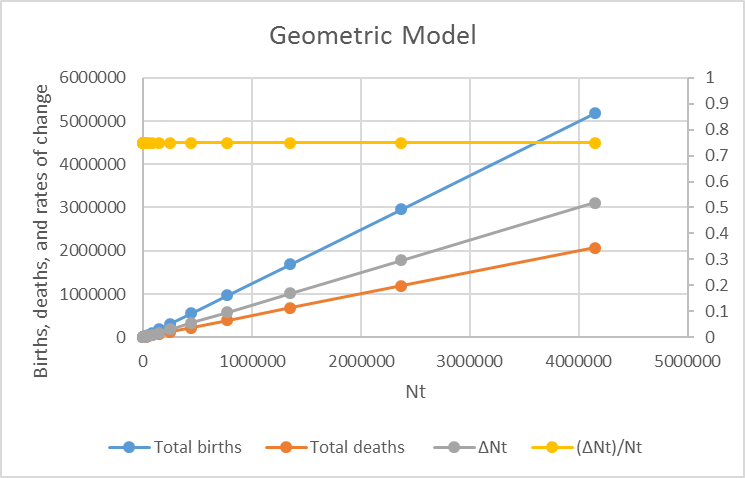 Solved 2. Is the population growth in these figures density | Chegg.com