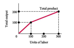 Solved The following curve is a production function for a | Chegg.com