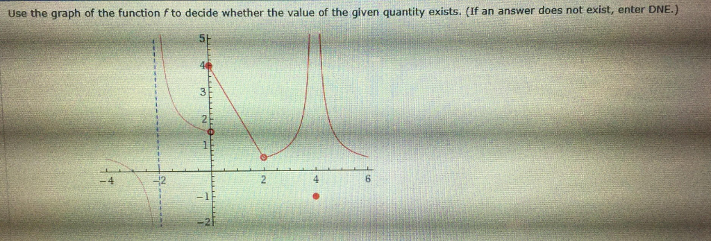 Solved Use the graph of the function f to decide whether the | Chegg.com