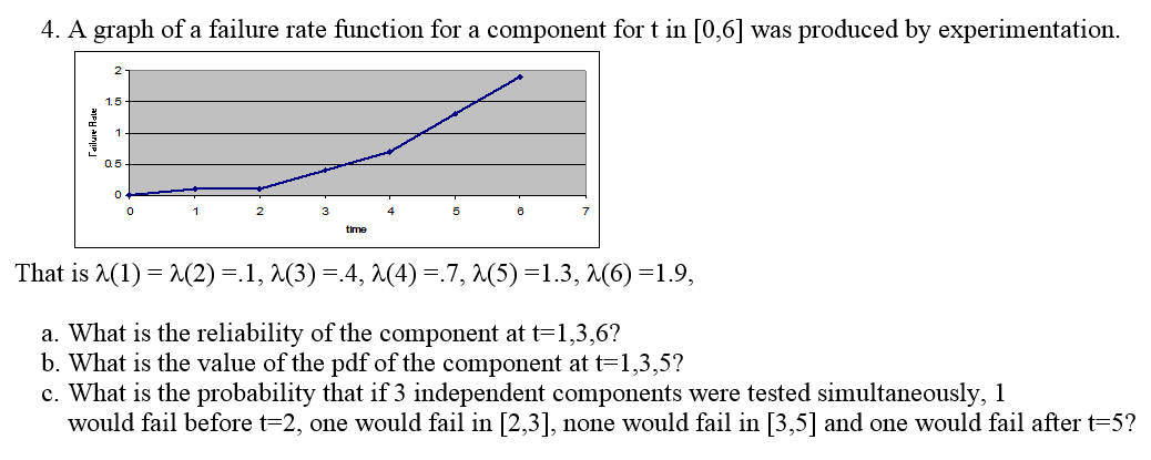 Solved A graph of a failure rate function for a component | Chegg.com