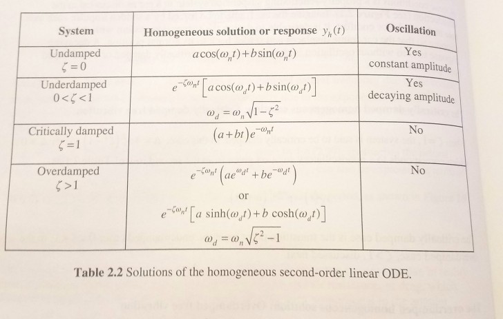 Solved System Undamped ζ=0 Underdamped 0