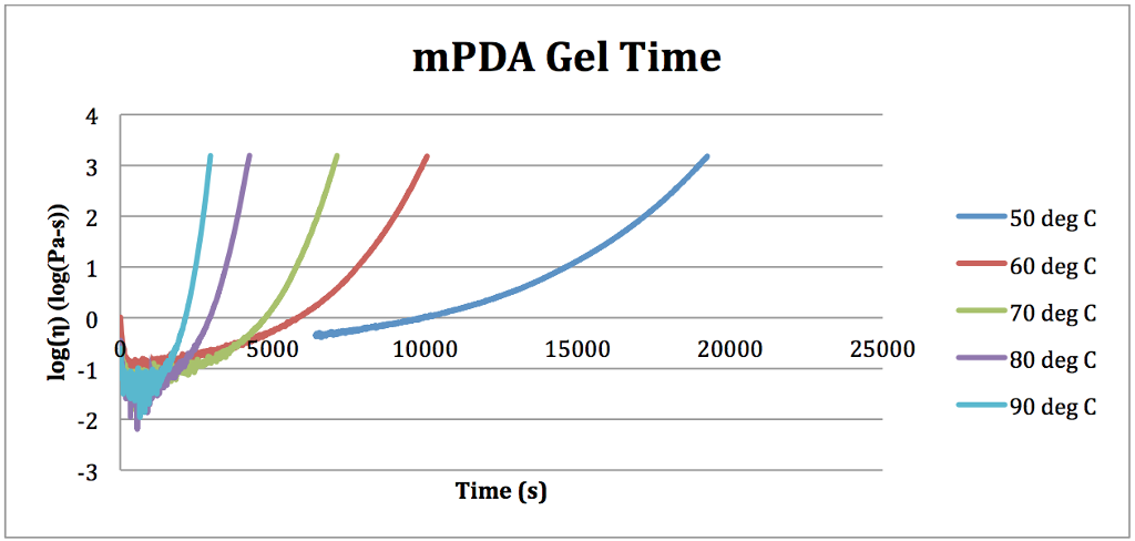 The gel times for an epoxy cured with meta phenylene | Chegg.com