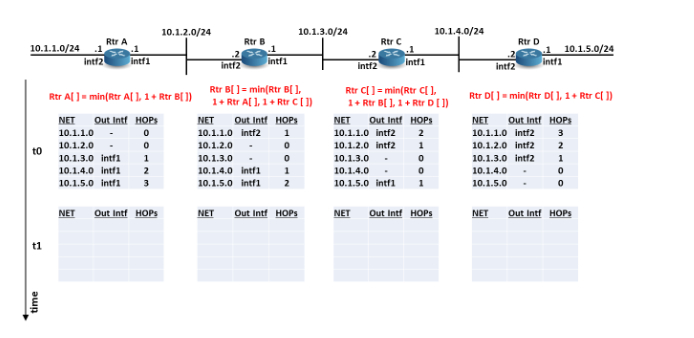 The Figure below shows a network with routers using | Chegg.com