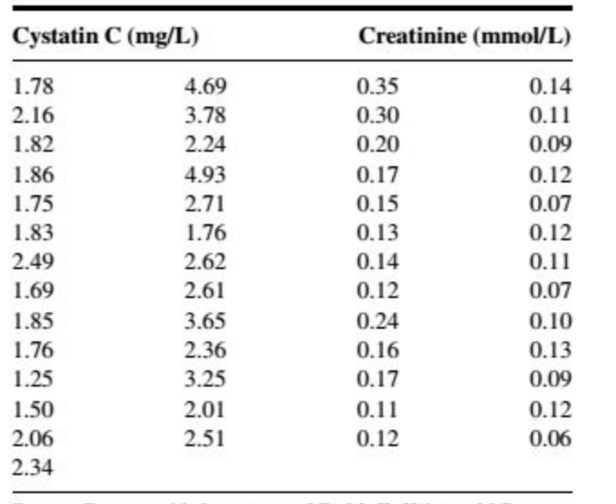 Solved The following are the cystatin C levels (mg/L) for | Chegg.com